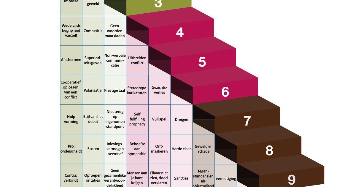 De escalatieladder van Glasl | RABA